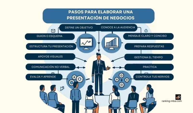 Cómo hace la presentación de un negocio | Ranking MBA Blog