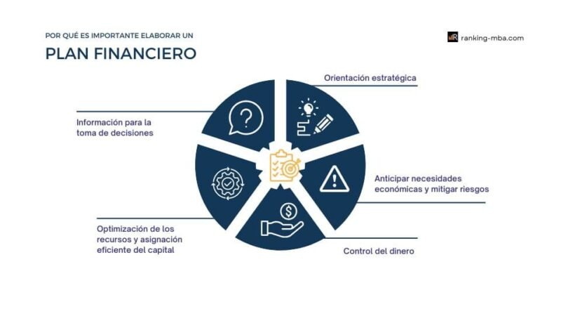 Plan financiero: cómo hacerlo en 5 pasos | Ranking MBA Blog